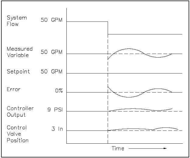 Example of an Integral Flow Control System